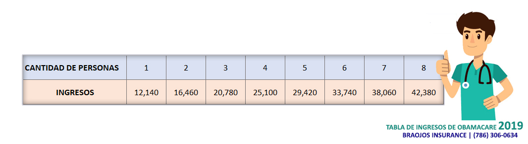 👉 Tabla de Ingresos de Obamacare 2019 | BraojosInsurance.com